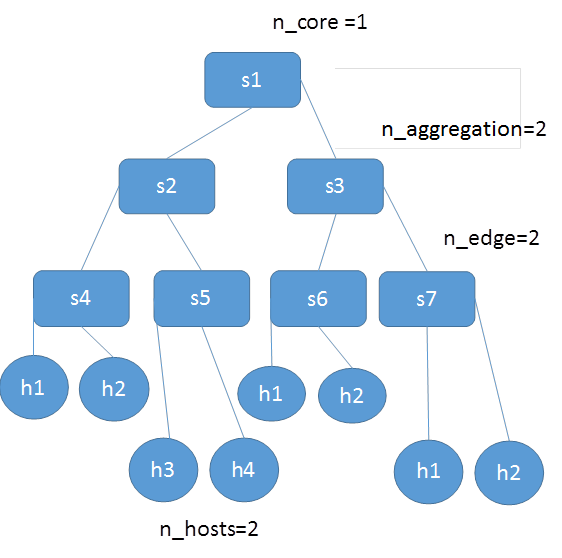 [Topology 2: three tier topology]